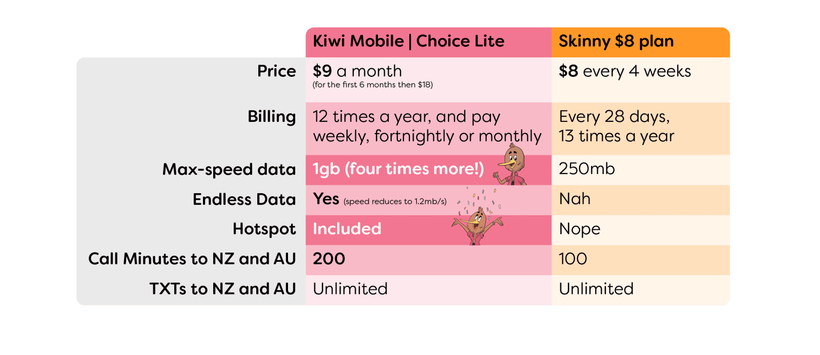 Kiwi Mobile vs Skinny: Who’s got the better deal? - Electric Kiwi Times